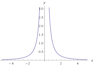 Functions and Graphs – Mathtuition88