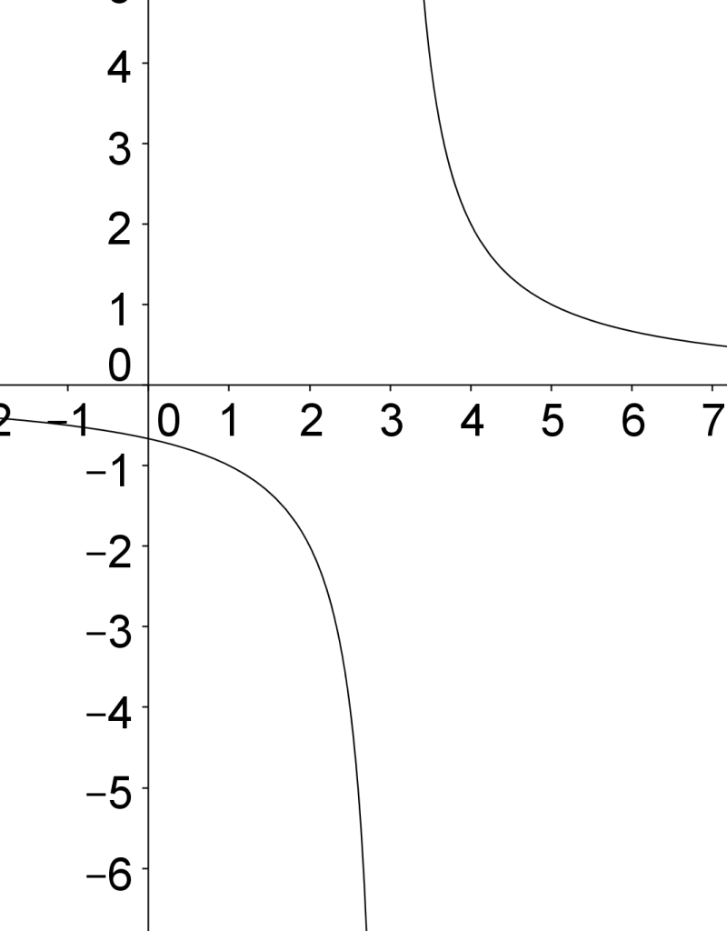 How to Find Asymptotes of Graphs – Mathtuition88