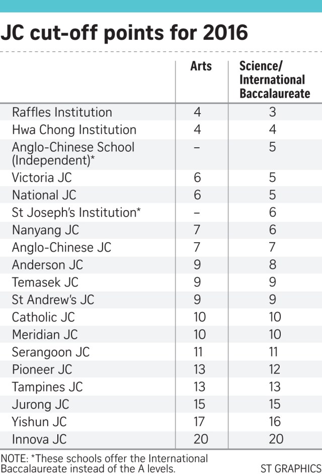 JC Cut Off Points – Mathtuition88