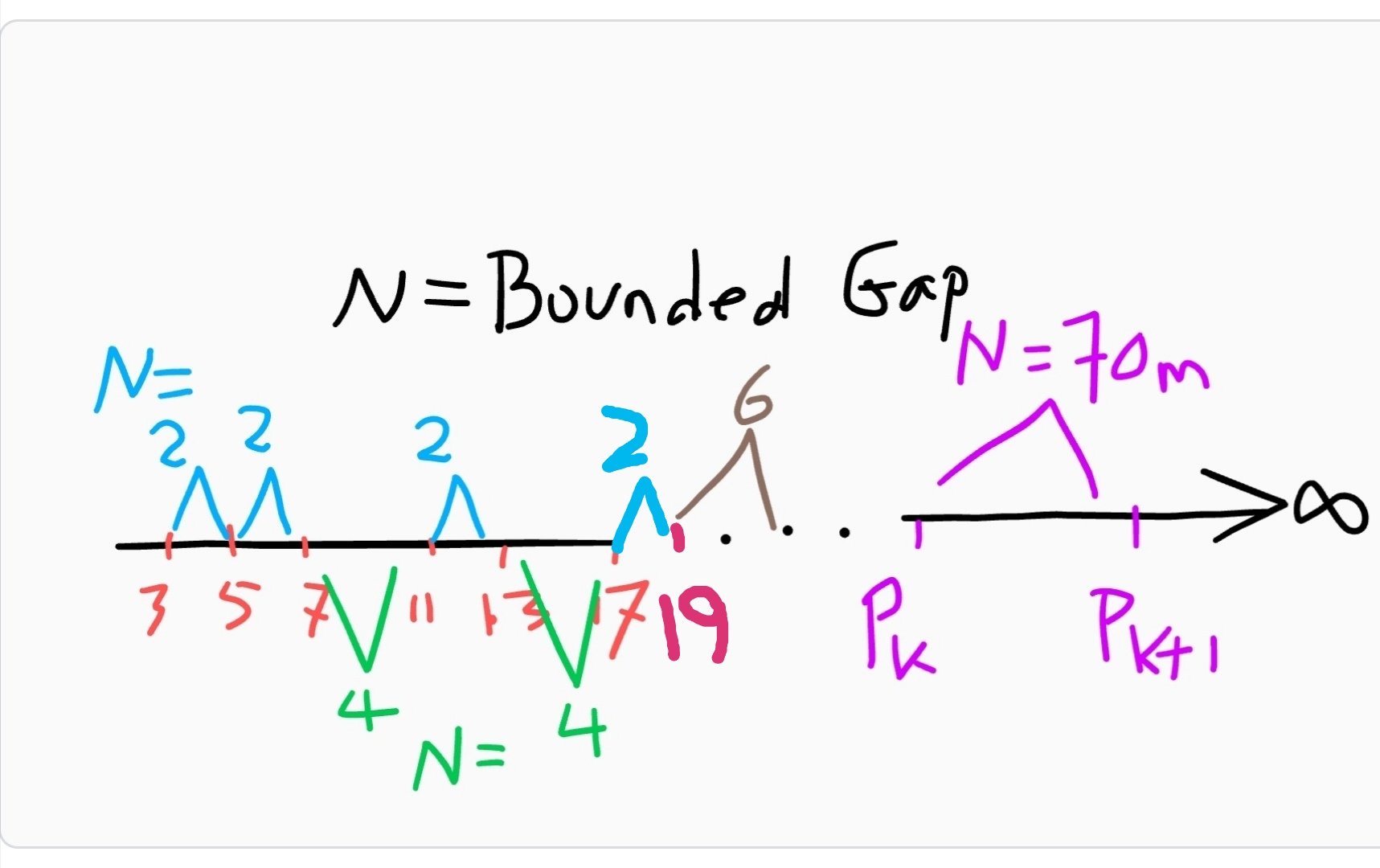 70-million Bounded Gap Between Primes – Mathtuition88
