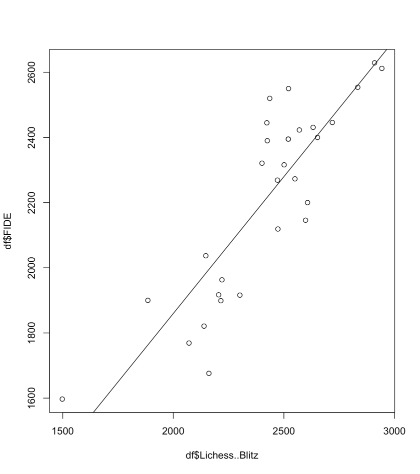 Convert Lichess Blitz Rating to FIDE – Mathtuition88